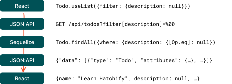Introducing Hatchify: Low-code libraries for React, Node, and Sequelize Introducing Hatchify: Low-code libraries for React, Node, and Sequelize